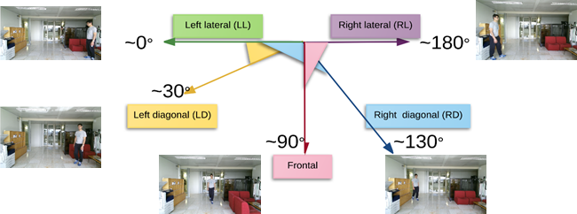 KS20 VisLab Multi-View Kinect skeleton dataset – VisLab – Computer and ...